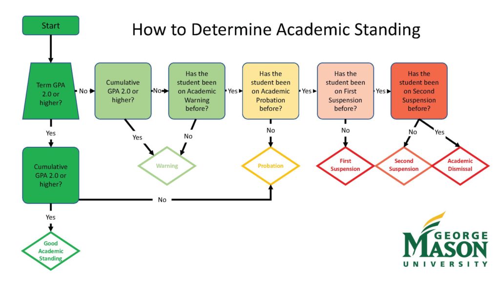 Academic Standing Flow Chart Academic Advising Academic Standing Flow Chart Academic Advising