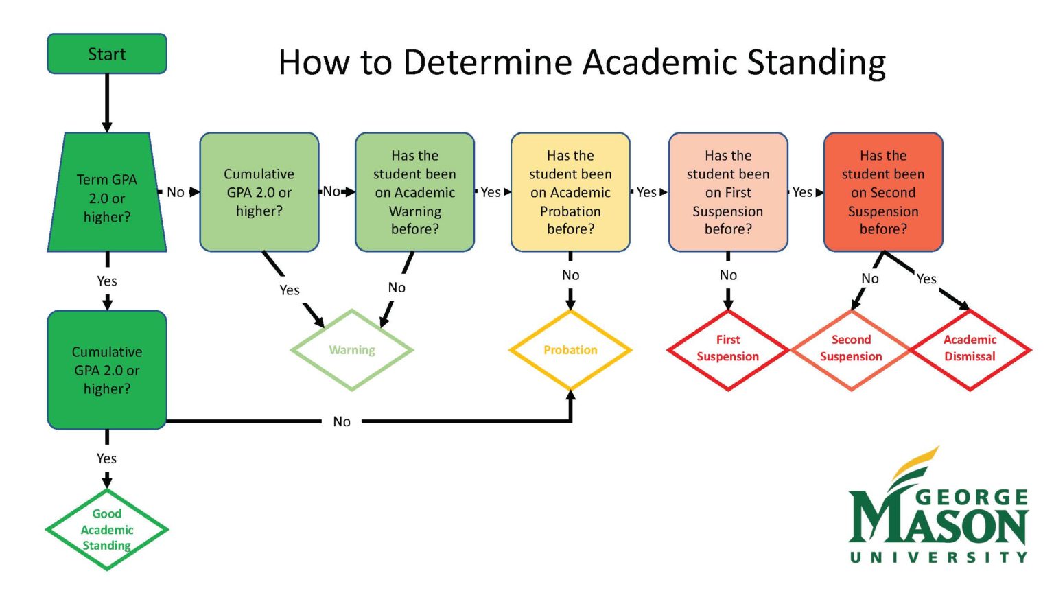 Academic Standing Flow Chart - Academic Advising