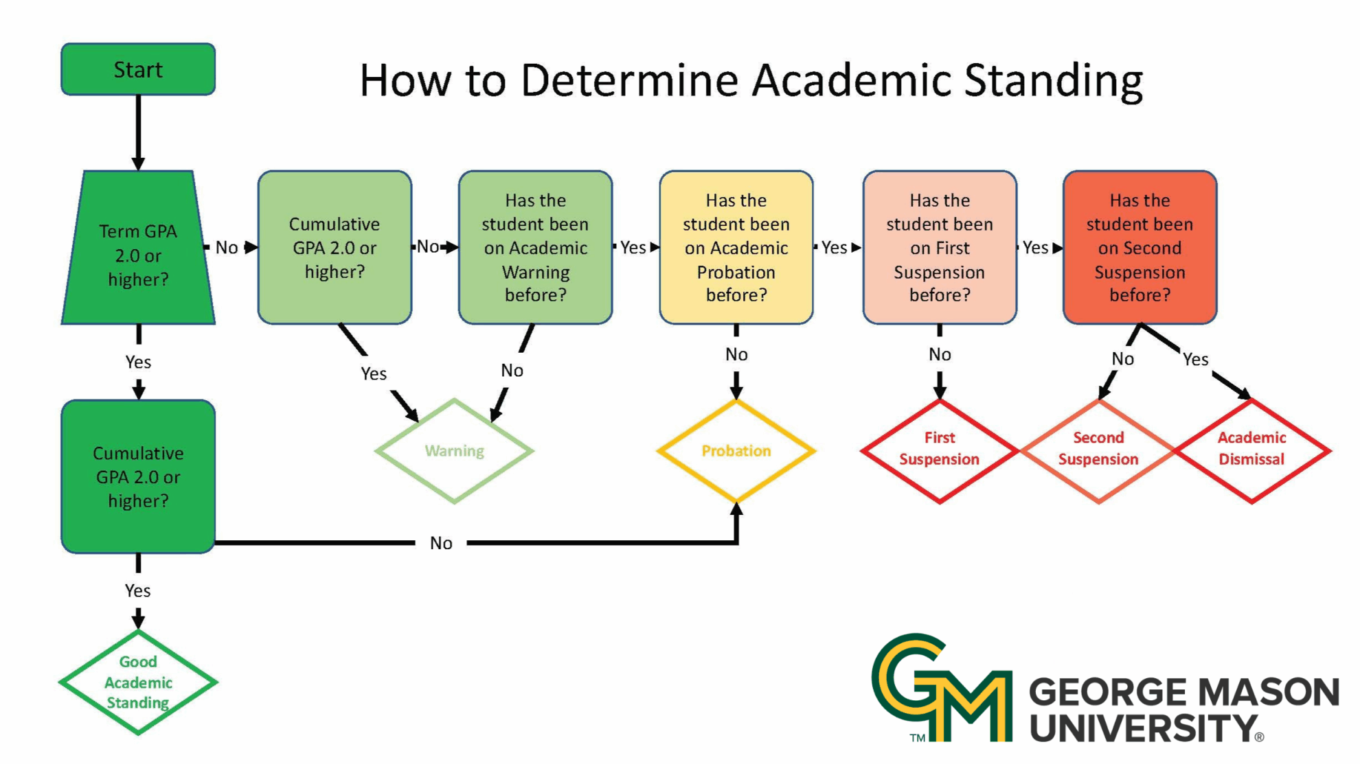 Academic Standing Flow Chart 2025 - Academic Advising