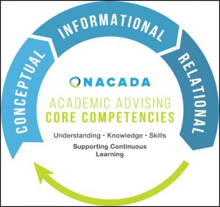 NACADA Competencies - Academic Advising